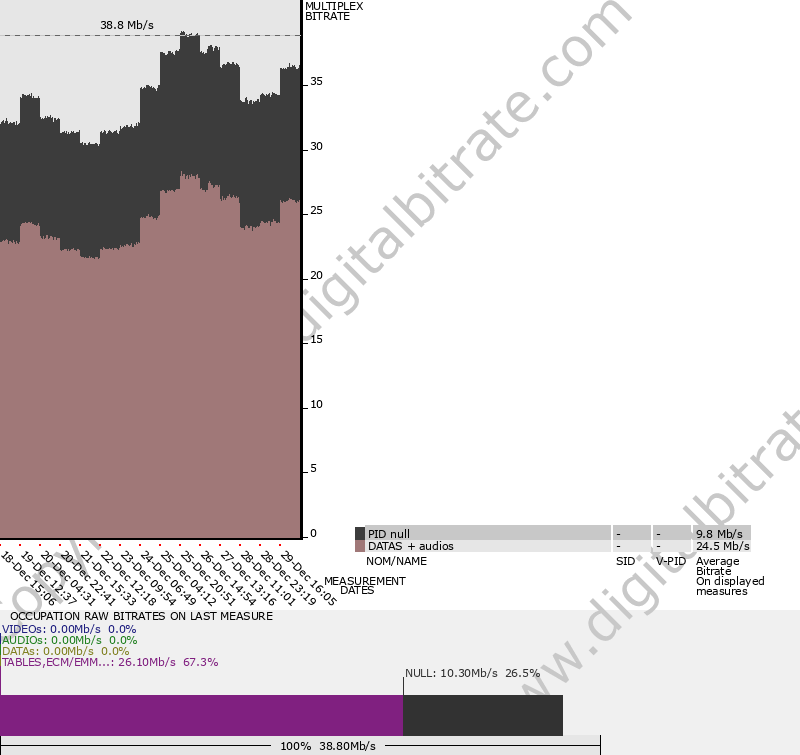 TV channels and Radio bitrates DAB+ DTT FIBER Satellite Cable OTT