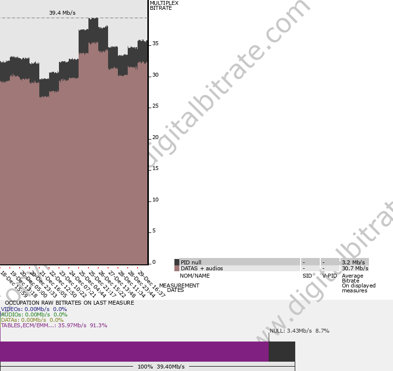TV channels and Radio bitrates DAB+ DTT FIBER Satellite Cable OTT
