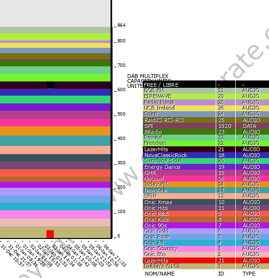 DAB DAB+ Monitoring 5B DAB Ireland Dundalk