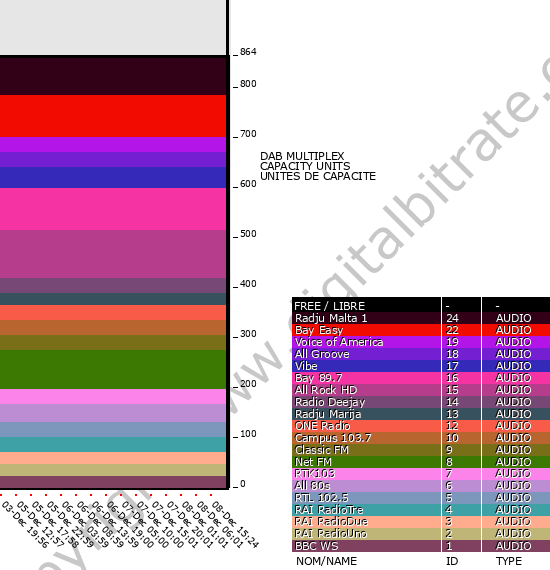 TV channels and Radio bitrates DAB+ DTT FIBER Satellite Cable OTT