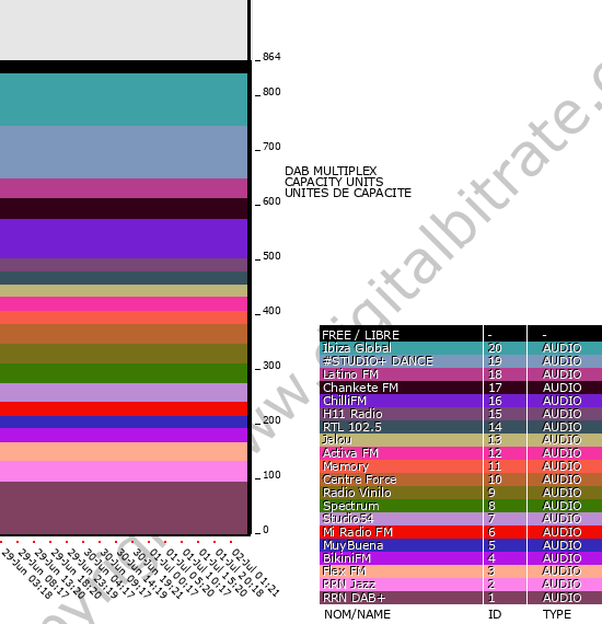 TV channels and Radio bitrates DAB+ DTT FIBER Satellite Cable OTT