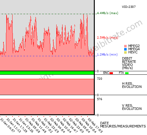 TV channels and Radio bitrates DAB+ DTT FIBER Satellite Cable OTT