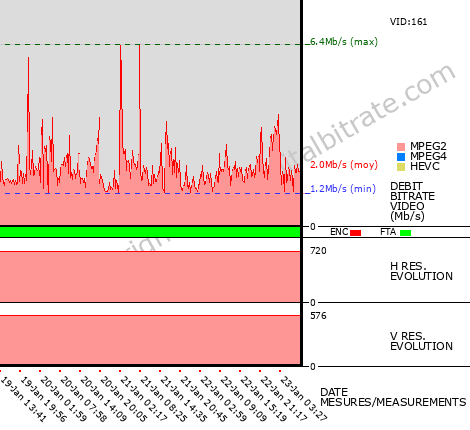 TV channels and Radio bitrates DAB+ DTT FIBER Satellite Cable OTT