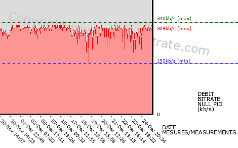TV channels and Radio bitrates DAB+ DTT FIBER Satellite Cable OTT