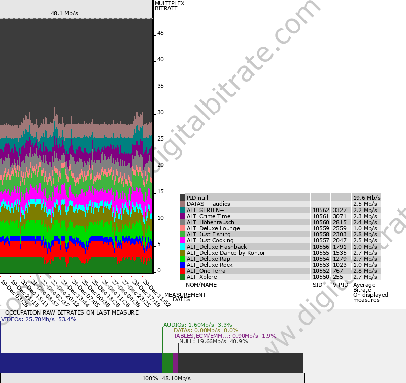 TV channels and Radio bitrates DAB+ DTT FIBER Satellite Cable OTT