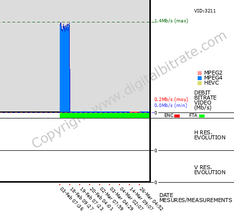 TV channels and Radio bitrates DAB+ DTT FIBER Satellite Cable OTT