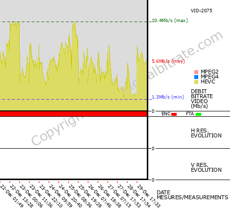 TV channels and Radio bitrates DAB+ DTT FIBER Satellite Cable OTT