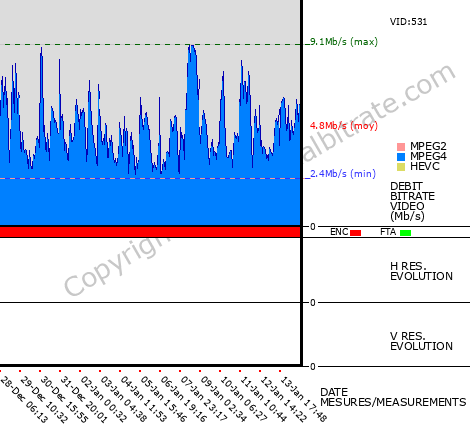 TV channels and Radio bitrates DAB+ DTT FIBER Satellite Cable OTT