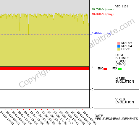 TV channels and Radio bitrates DAB+ DTT FIBER Satellite Cable OTT