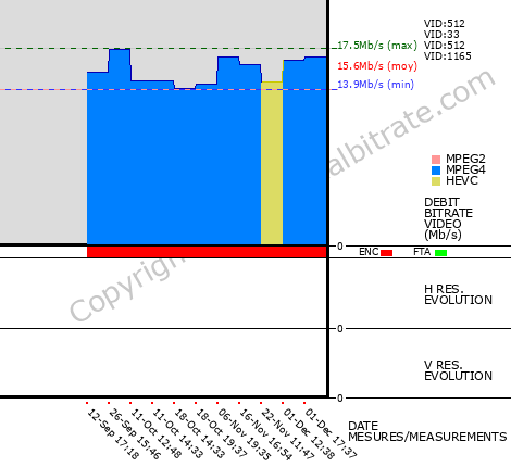 TV channels and Radio bitrates DAB+ DTT FIBER Satellite Cable OTT
