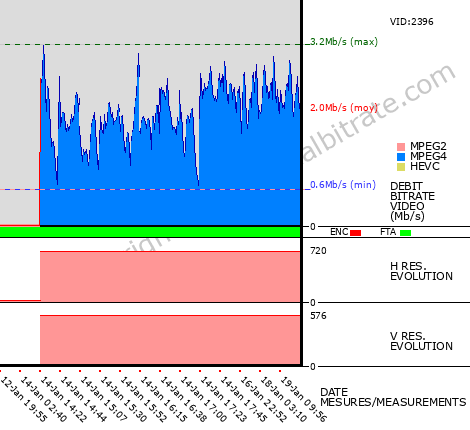 TV channels and Radio bitrates DAB+ DTT FIBER Satellite Cable OTT