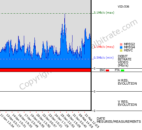 TV channels and Radio bitrates DAB+ DTT FIBER Satellite Cable OTT