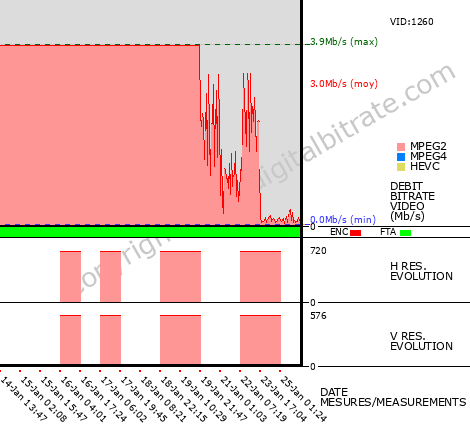 TV channels and Radio bitrates DAB+ DTT FIBER Satellite Cable OTT