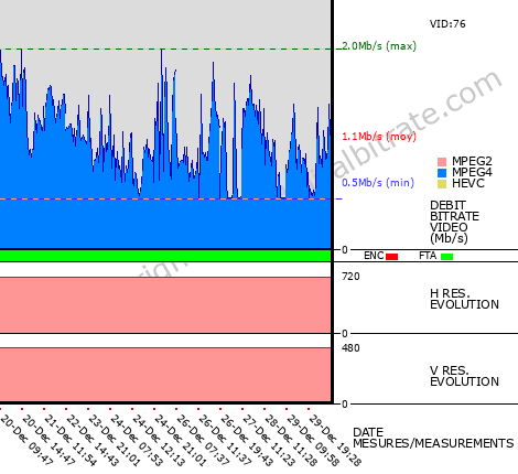 TV channels and Radio bitrates DAB+ DTT FIBER Satellite Cable OTT