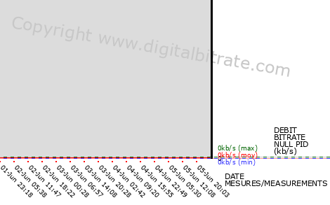 TV channels and Radio bitrates DAB+ DTT FIBER Satellite Cable OTT