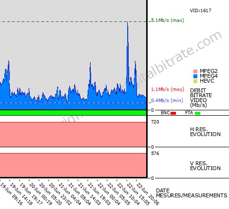 TV channels and Radio bitrates DAB+ DTT FIBER Satellite Cable OTT