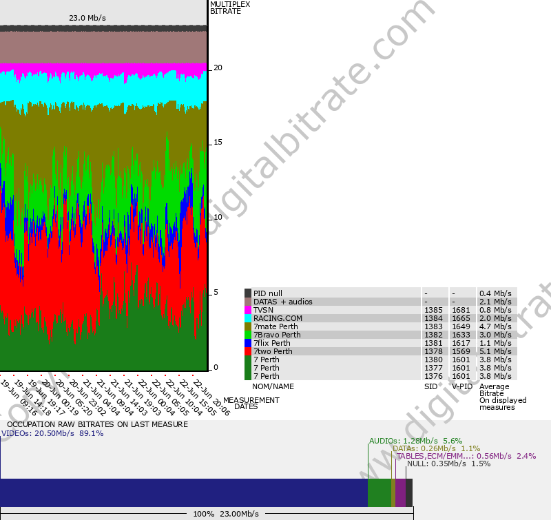 DVBT DVBT2 Bitrate Monitoring CHANNEL-7 DTT Australia Perth