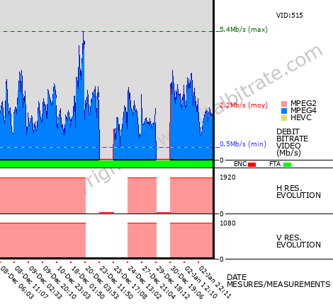 TV channels and Radio bitrates DAB+ DTT FIBER Satellite Cable OTT