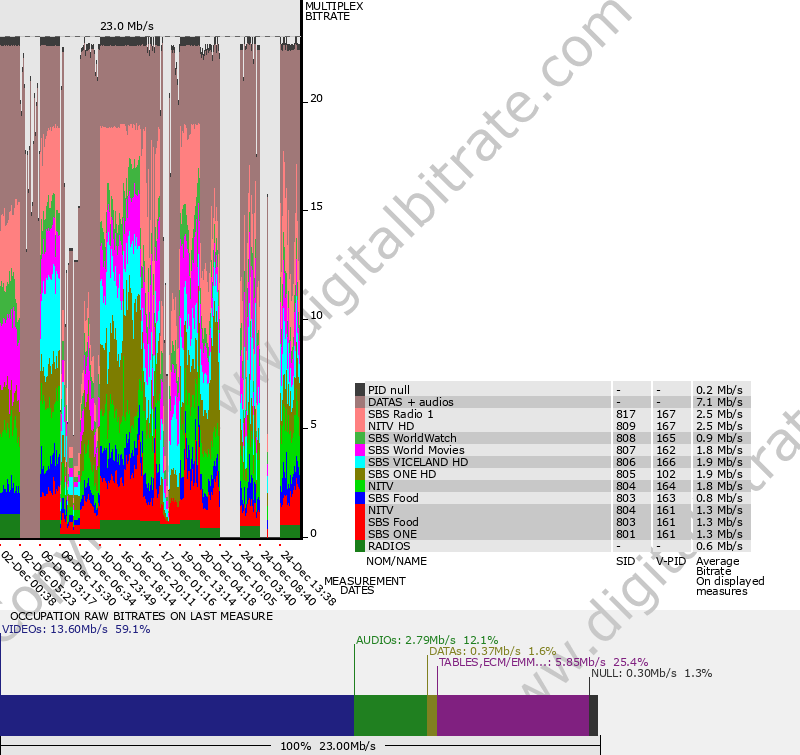 DVBT DVBT2 Bitrate Monitoring SBS DTT Australia Perth