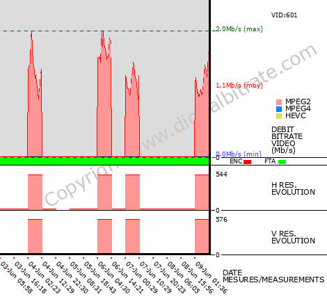 TV channels and Radio bitrates DAB+ DTT FIBER Satellite Cable OTT